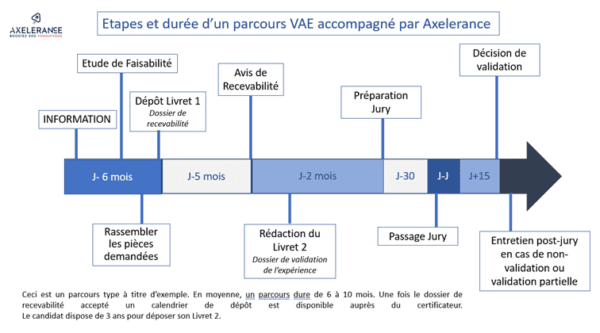 La Validation des Acquis de l’Expérience – VAE – Axelerance